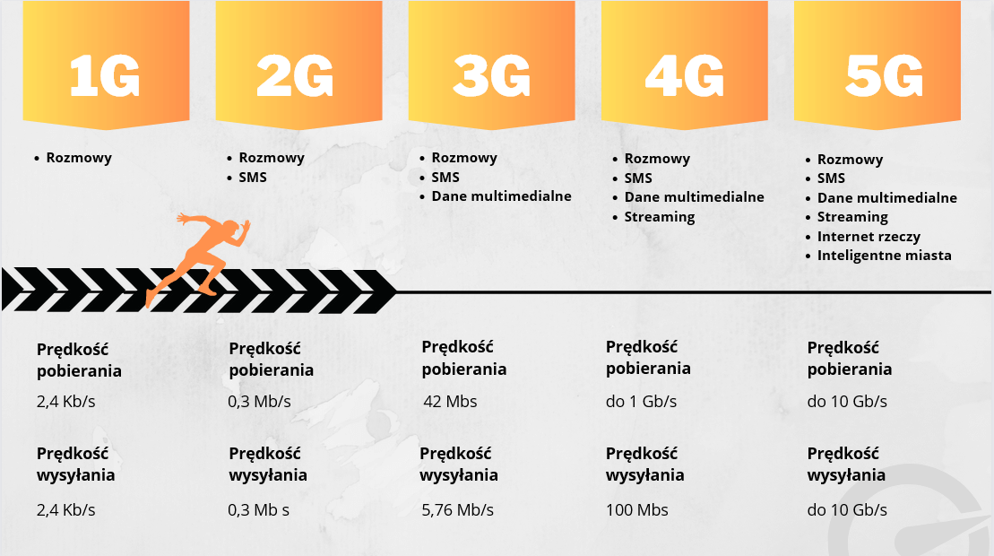 GSM - Co to jest i Jak działa? - Porównanie z GPRS i LTE